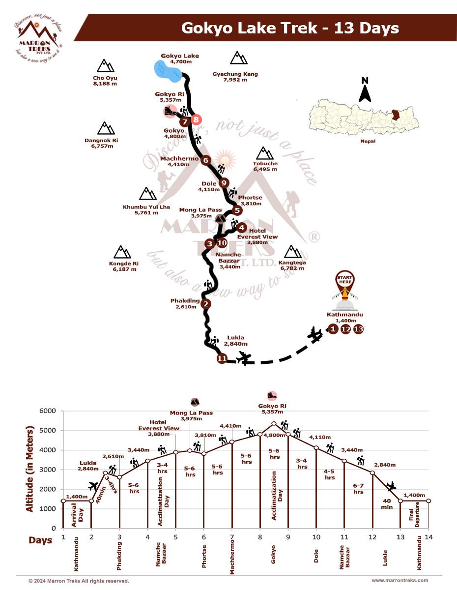 Gokyo Lake Trek: Discovering Gokyo Turquoise Lakes - Marron Treks